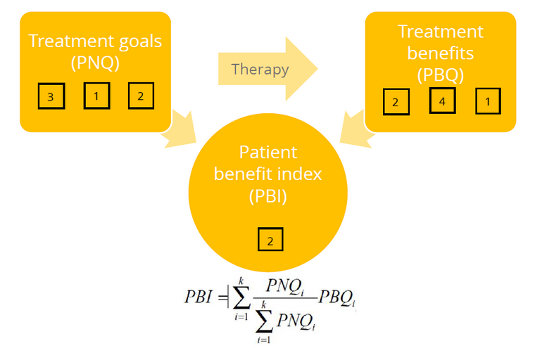 electronic Patient Benefit Index - ePBI